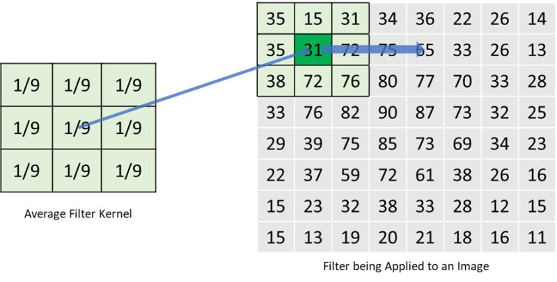 How Image Filtering Works