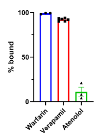 Plasma Protein Binding Assay