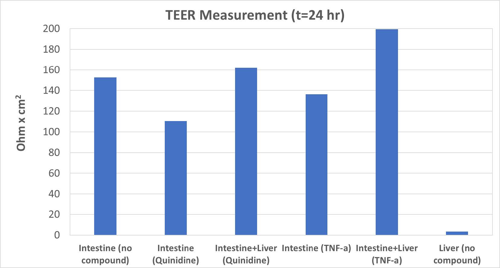 First Pass Metabolism Model