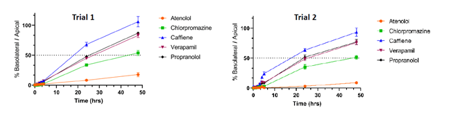 Visikol's Unique Blood Brain Barrier Assay